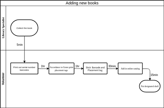 Adding new books.vpd | Visual Paradigm 社區 Adding new books.vpd | Visual Paradigm 社區